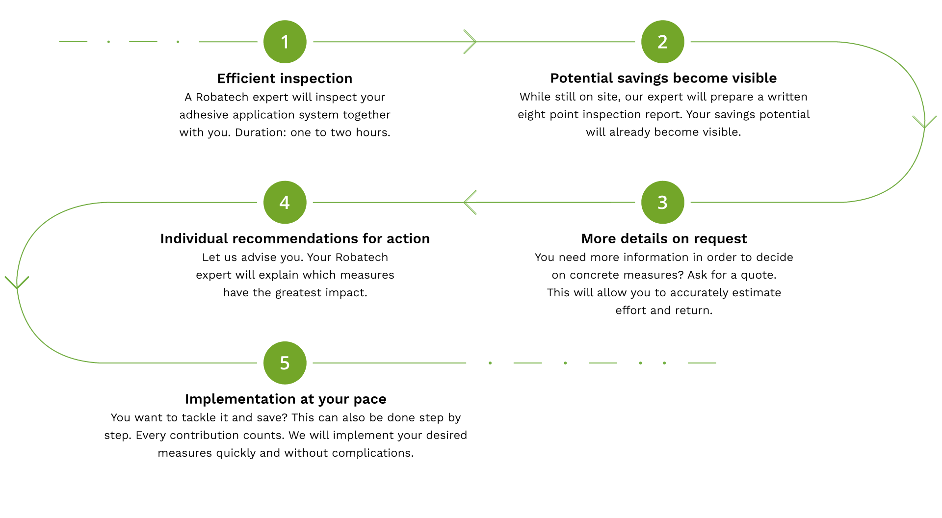 GreenSaver: your savings potential in adhesive application